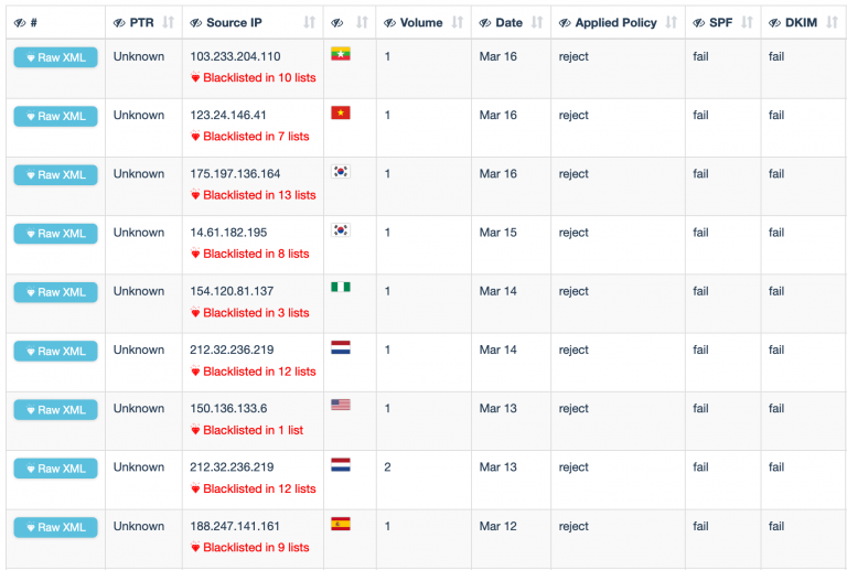 How to Set Up DMARC: A Step by Step Guide | EasyDMARC