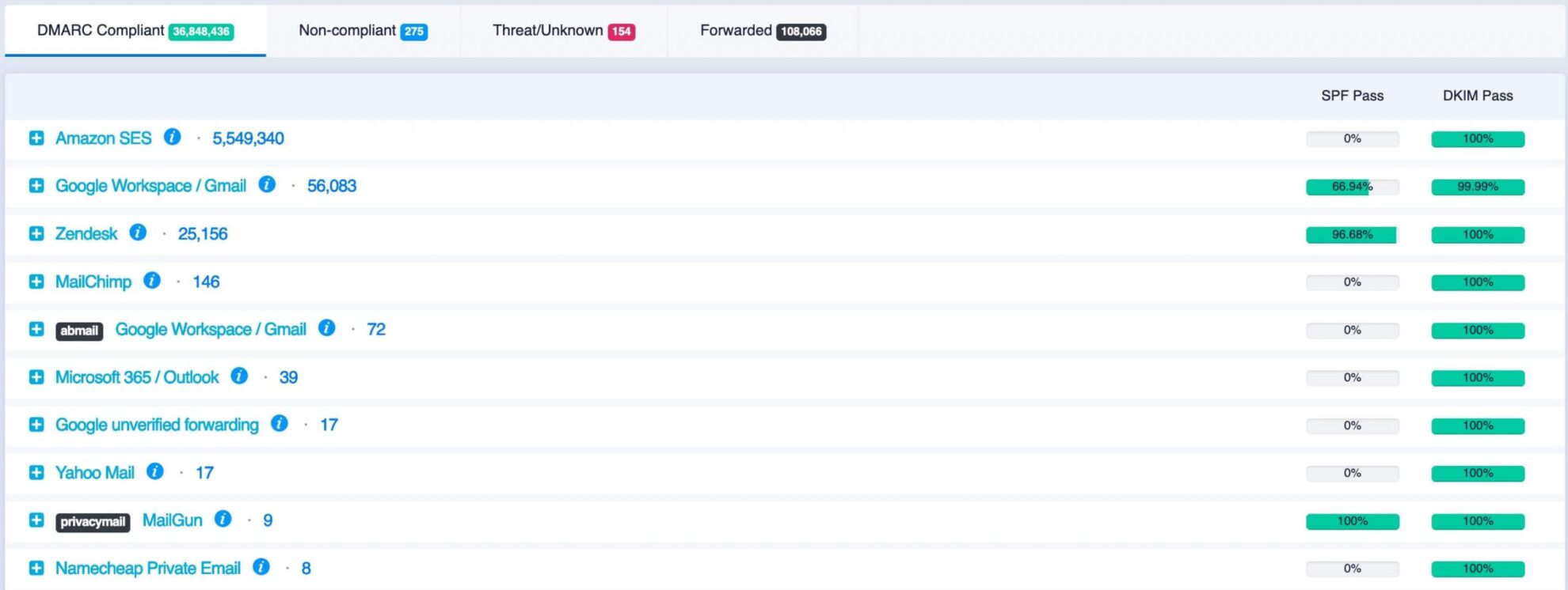 How to fix "no DMARC record found"