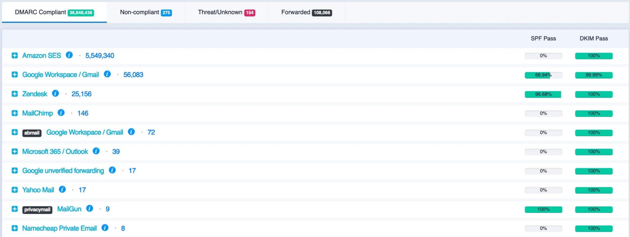 How to fix "no DMARC record found"