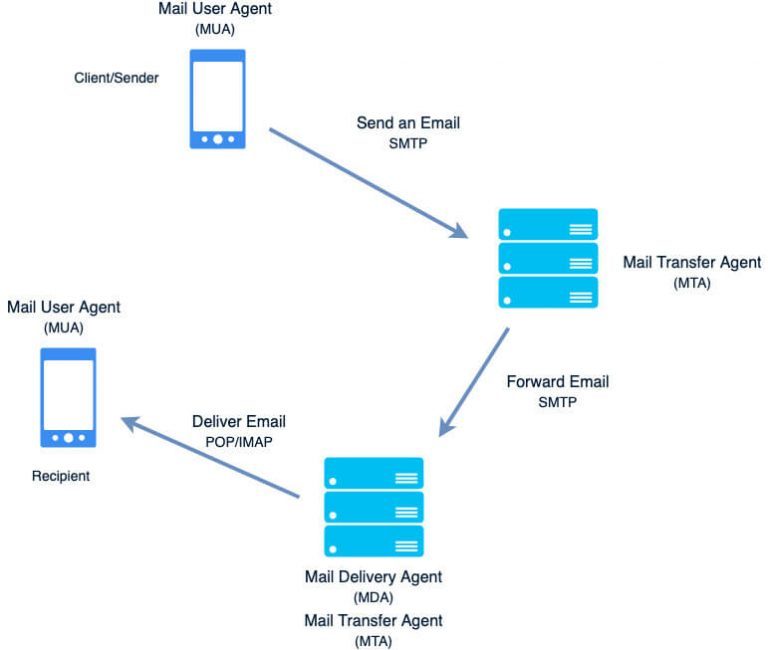 Simple Mail Transfer Protocol (SMTP) TLS Reporting | EasyDMARC