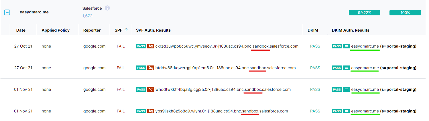 Instancias para el uso de Salesforce y Sandboxes | EasyDMARC