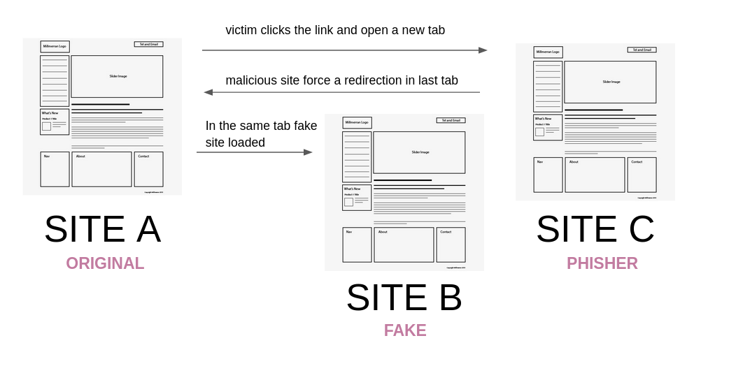 What Is Tabnabbing and How It Works | EasyDMARC