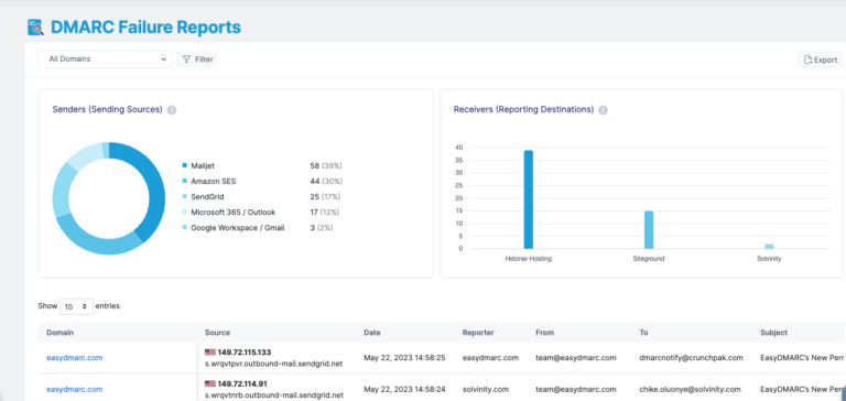 EasyDMARC Blog | Understanding DMARC reports