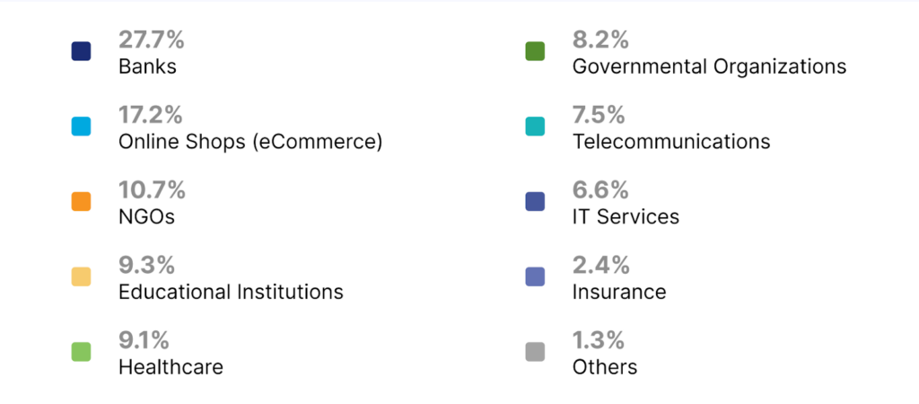 Phishing Statistics and DMARC | EasyDMARC