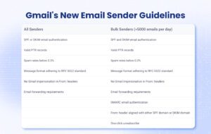 Google And Yahoo New Email Authentication | EasyDMARC
