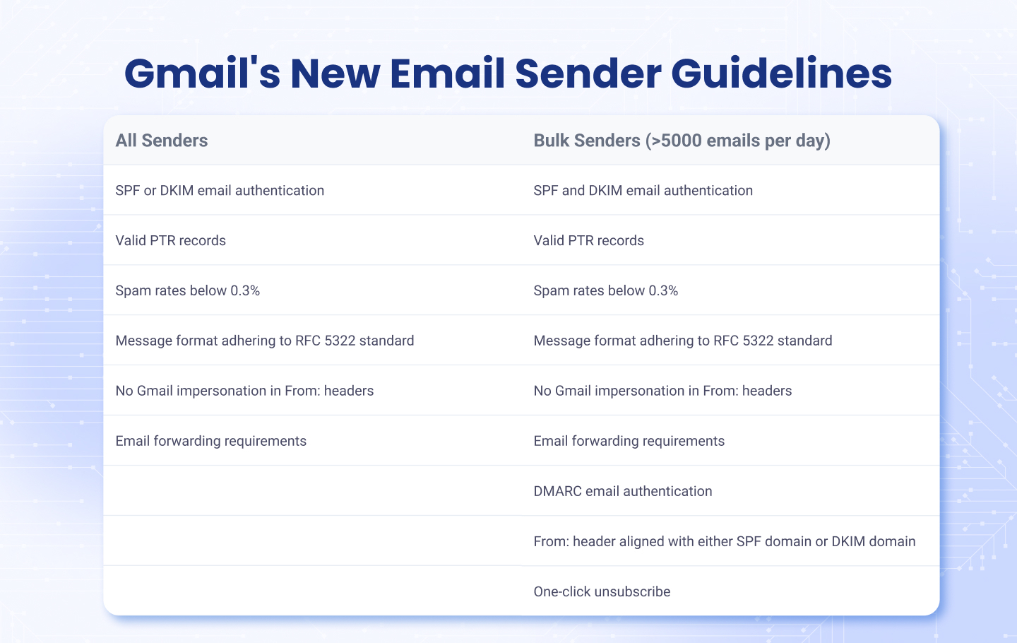 Google And Yahoo New Email Authentication | EasyDMARC