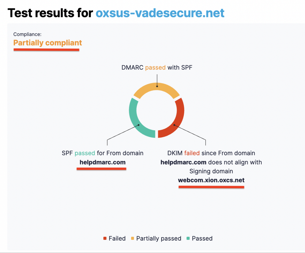 Web.com SPF & DKIM Setup | EasyDMARC