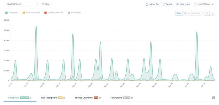 EasyDMARC Blog | Understanding DMARC reports
