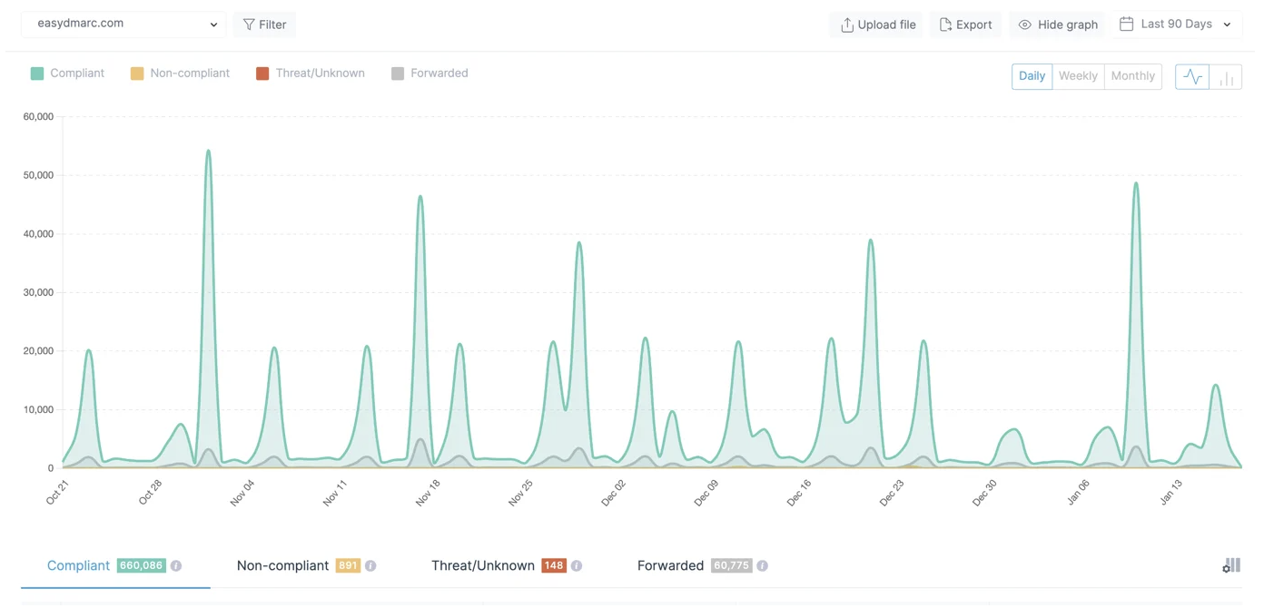 Understanding DMARC Reports| EasyDMARC