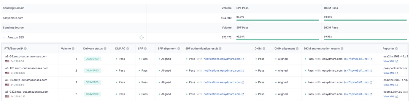 Understanding DMARC Reports| EasyDMARC