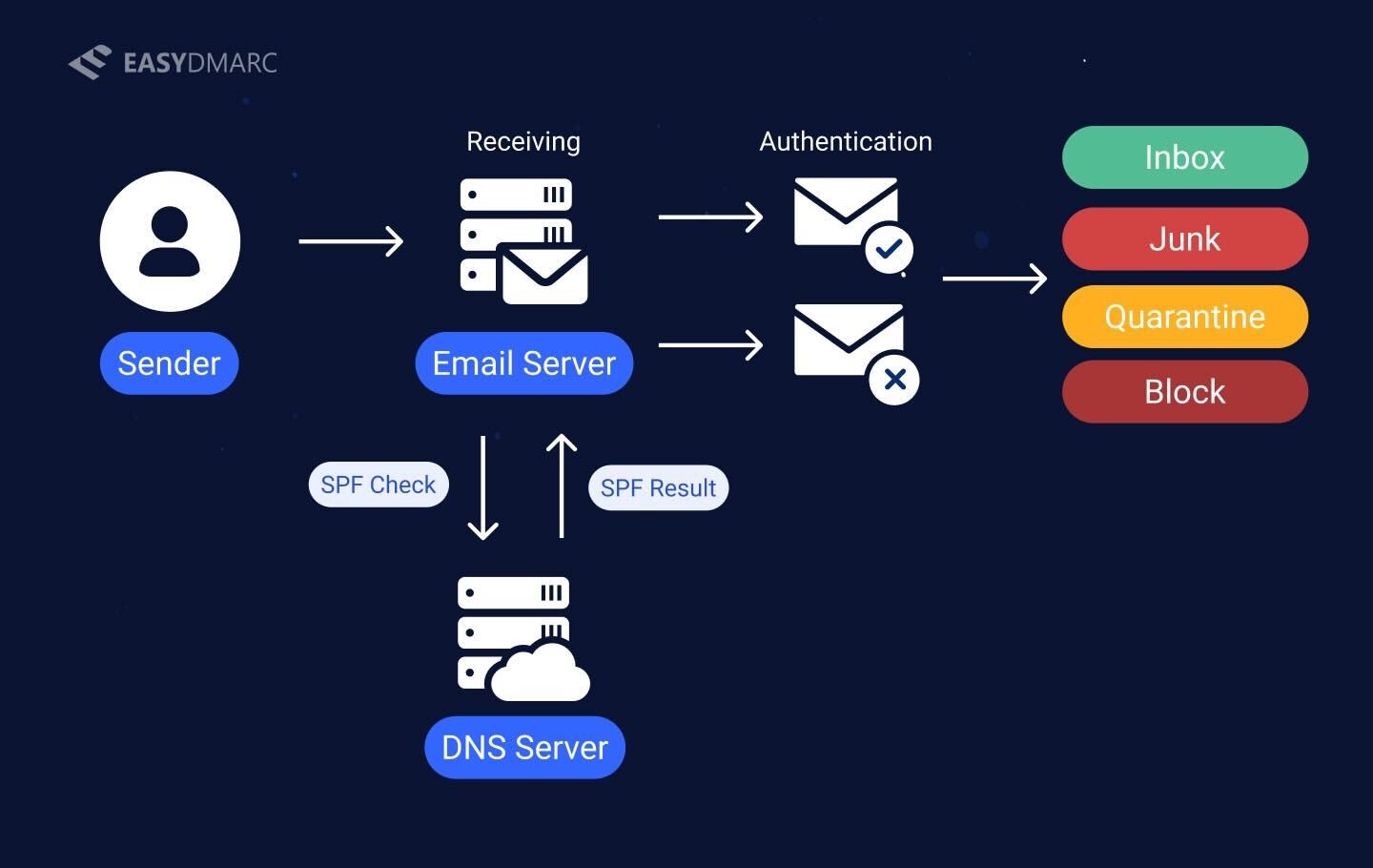 Email Authentication: What it is & Why it Matters | EasyDMARC
