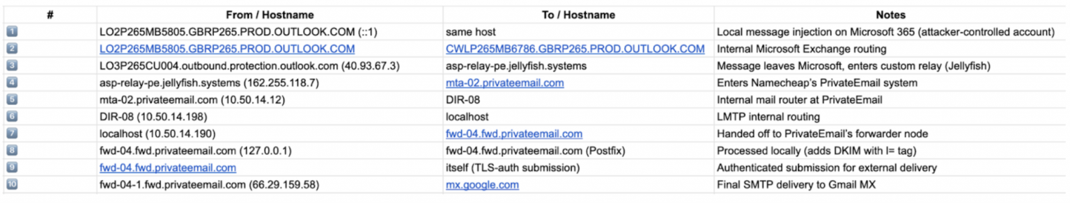 Google Spoofed Via DKIM Replay Attack | EasyDMARC