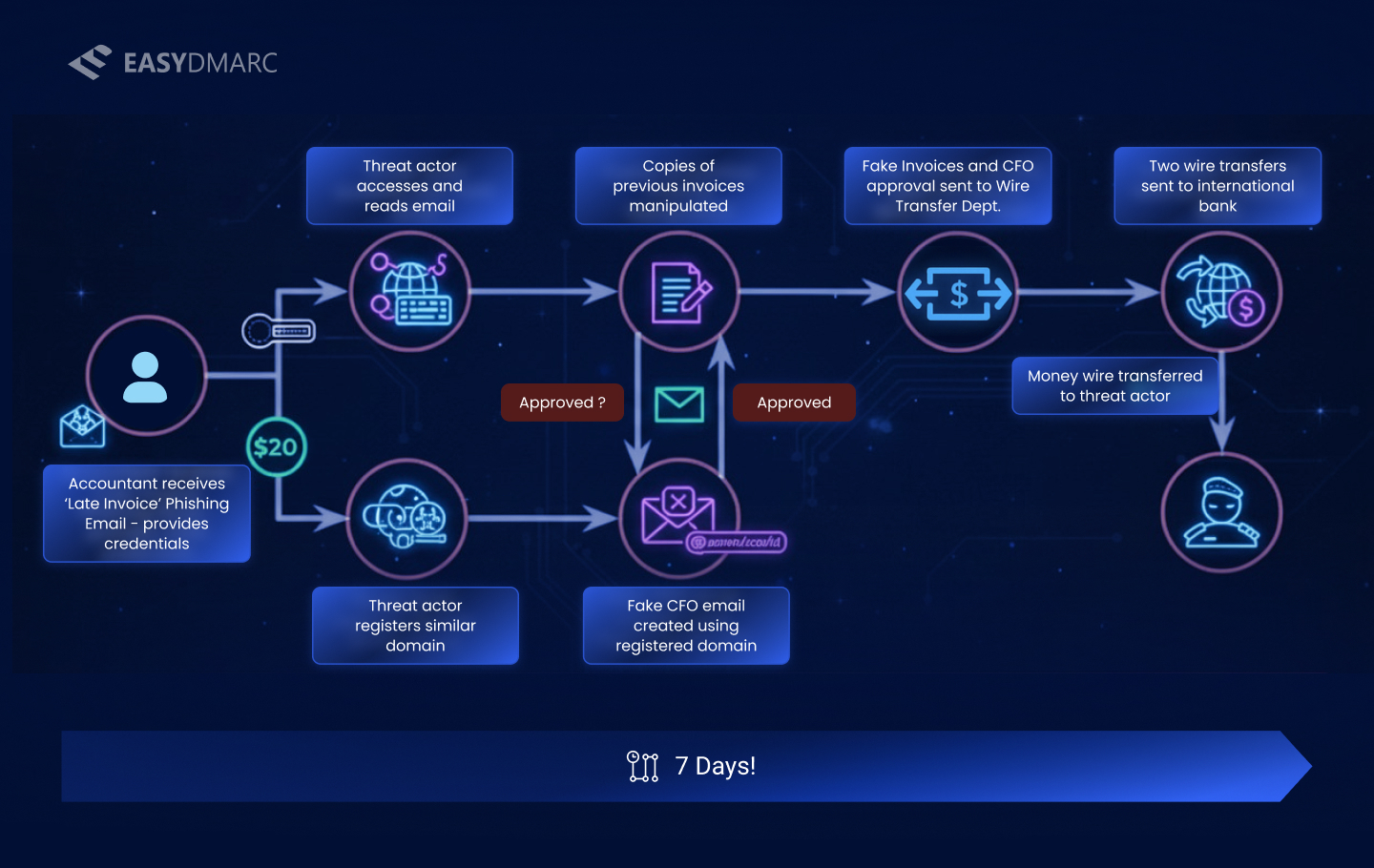 Business Email Compromise vs Phishing Attacks | EasyDMARC